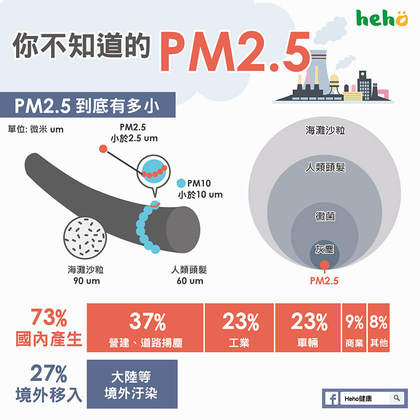 你不知道的PM2.5 | Heho健康