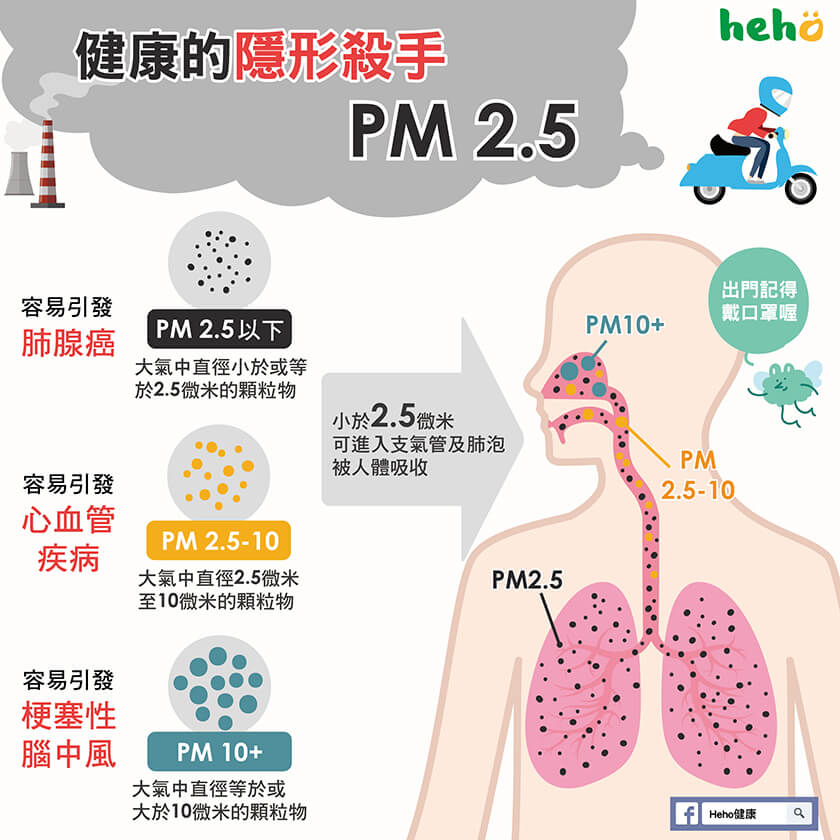 健康的隱形殺手pm 25 Heho健康
