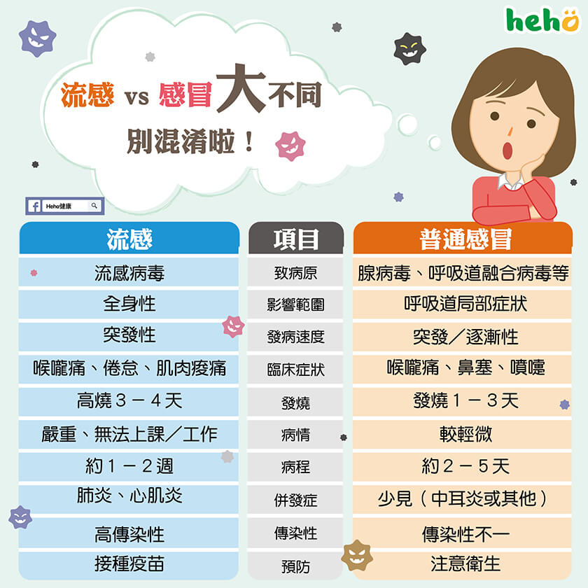 別把流感當感冒 發燒 肌肉痛是指標 Heho健康