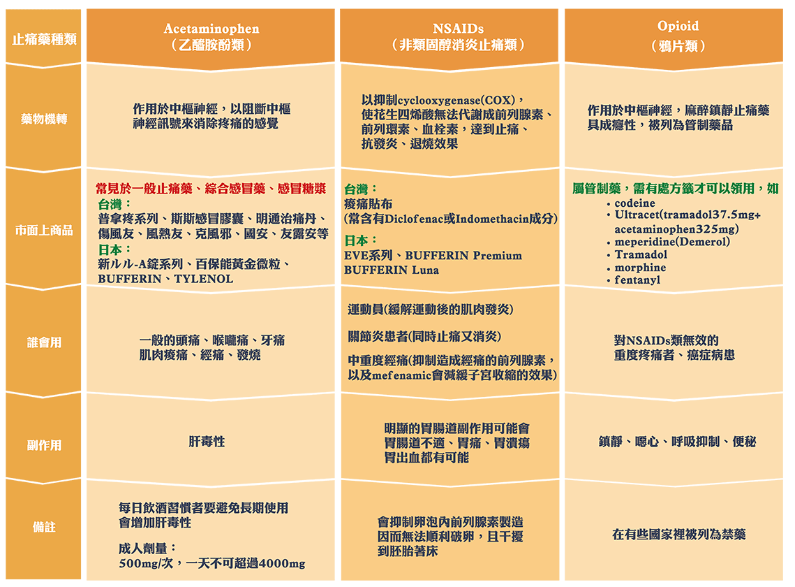 普拿疼吃多會中毒 一天最多只能吞8顆 Heho健康