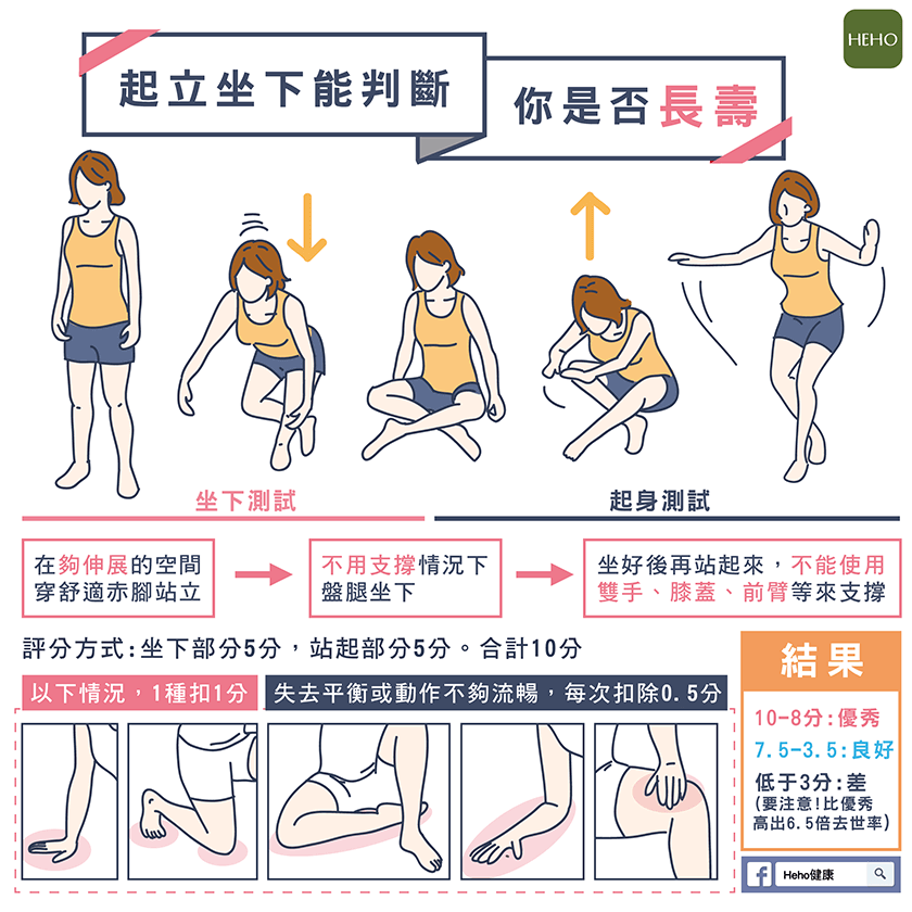 坐下起立2個動作，竟能看出壽命長短! | Heho健康