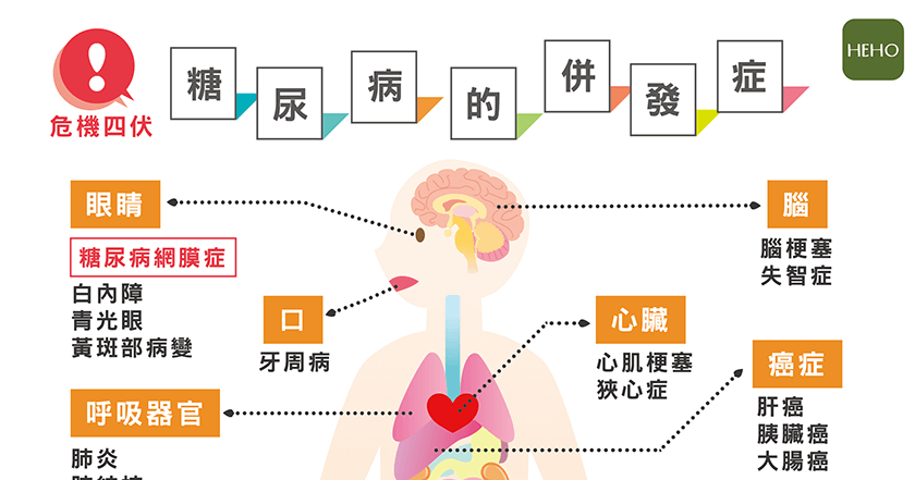 罹患糖尿病要小心!併發症才是要命原兇 Heho健康