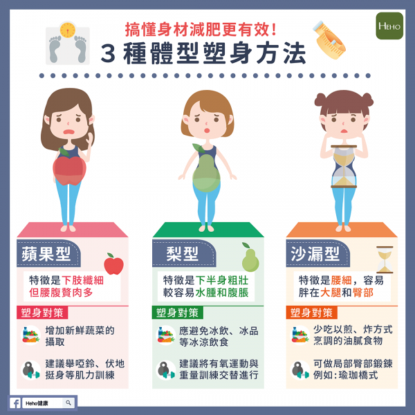 搞懂身材更好瘦！3種體型塑身的方法 Heho健康