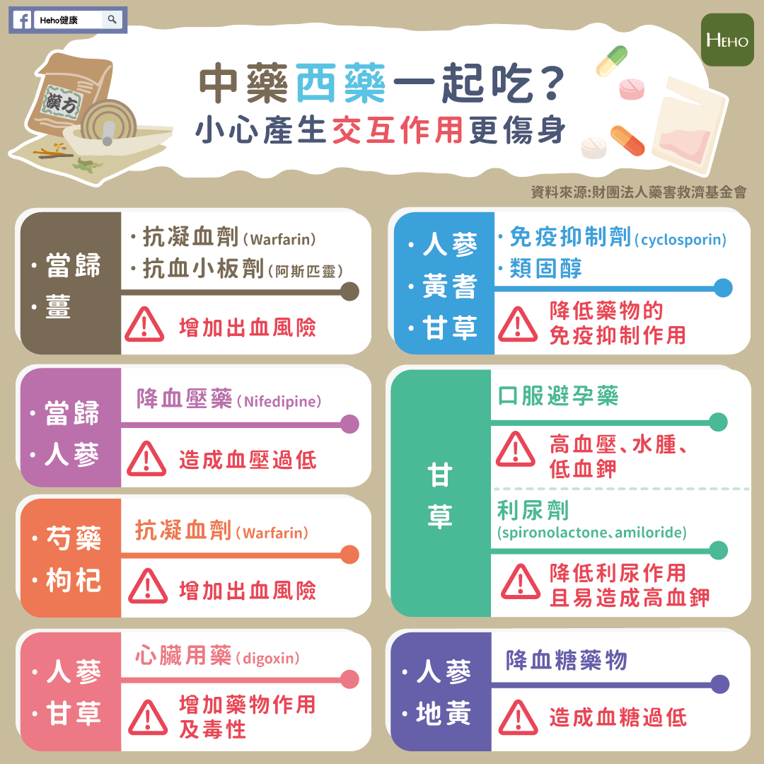 中藥西藥隔多久吃好？一起吃小心交互作用影響更傷身！ Heho健康