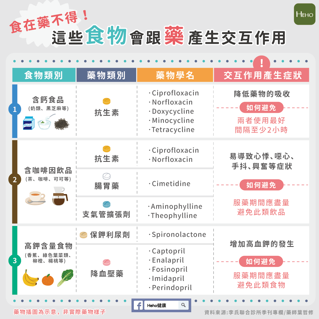 食在藥不得！這些食物會跟藥產生交互作用 Heho健康