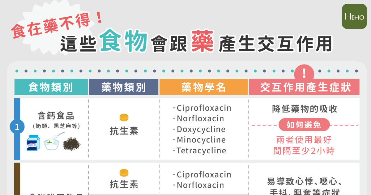 食在藥不得！這些食物會跟藥產生交互作用 Heho健康