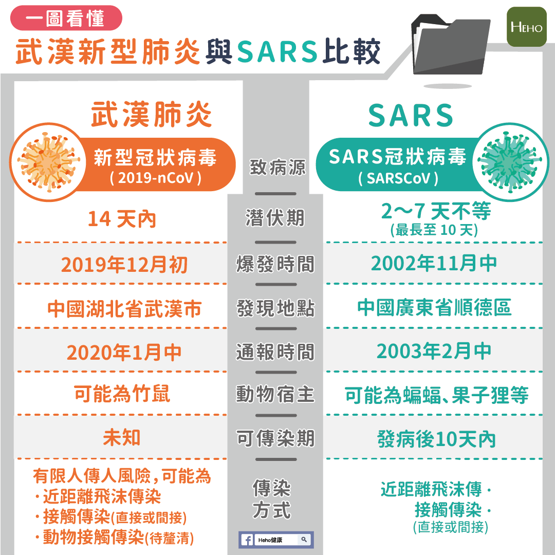 一圖看懂！武漢新型肺炎與 SARS 比較 | Heho健康