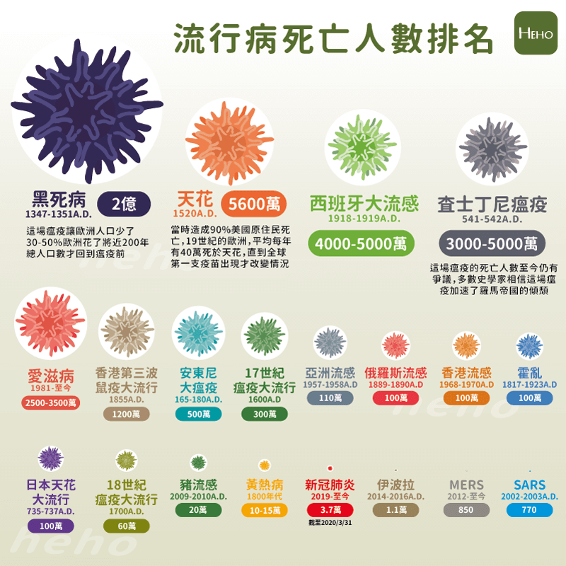 新冠肺炎登上傳染病排行榜！短短4個月已超越SARS、伊波拉 | Heho健康