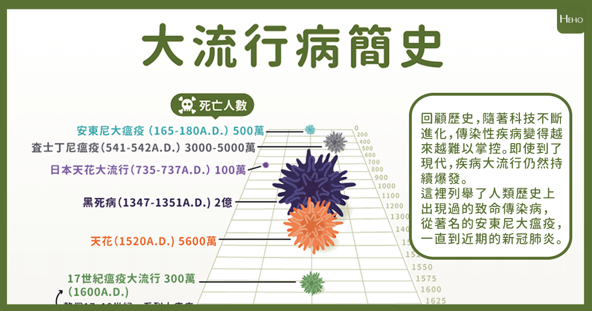 新冠肺炎登上傳染病排行榜！短短4個月已超越SARS、伊波拉 | Heho健康
