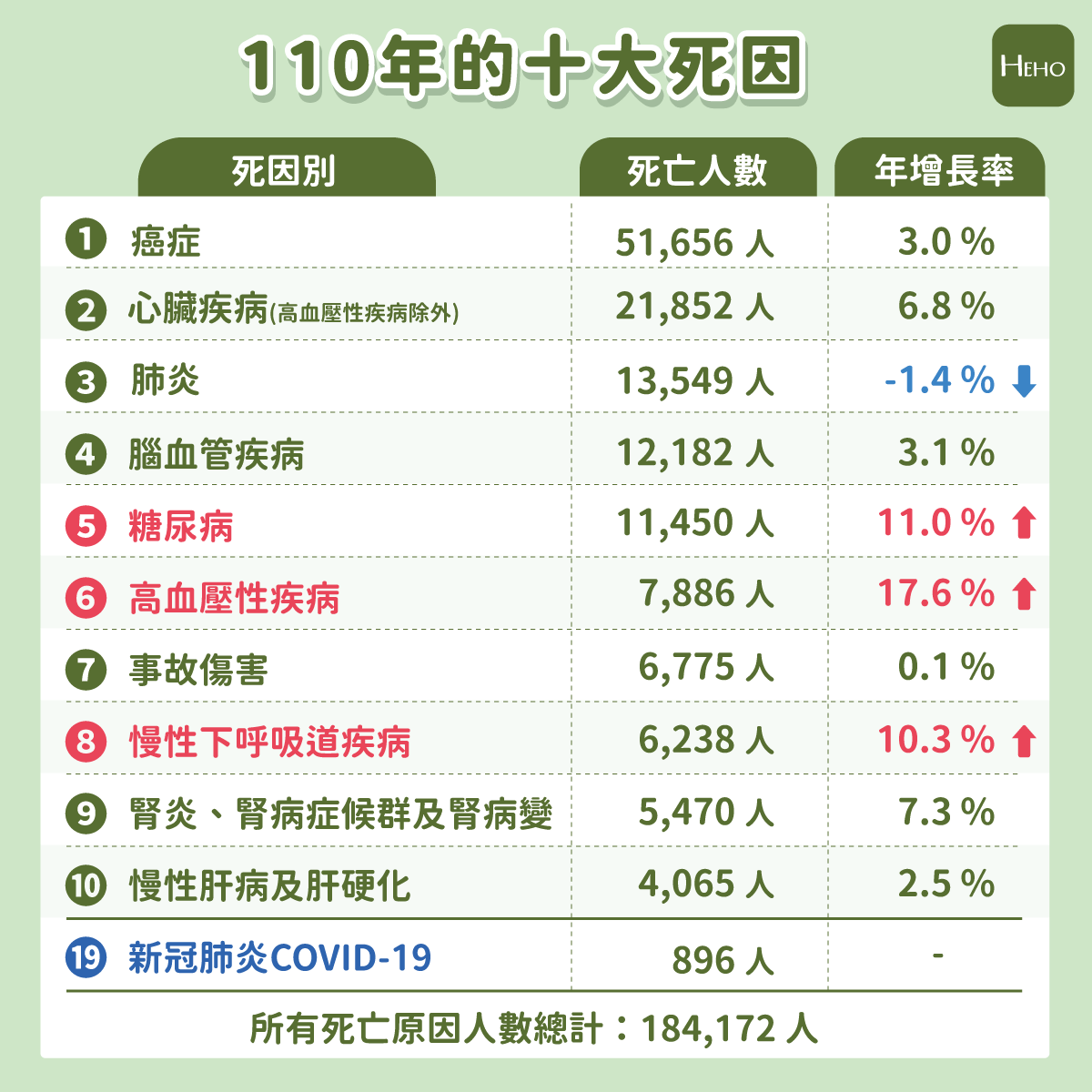 110年十大死因公布！三大疾病致死人數增加、新冠僅排第19名 | 蕃新聞
